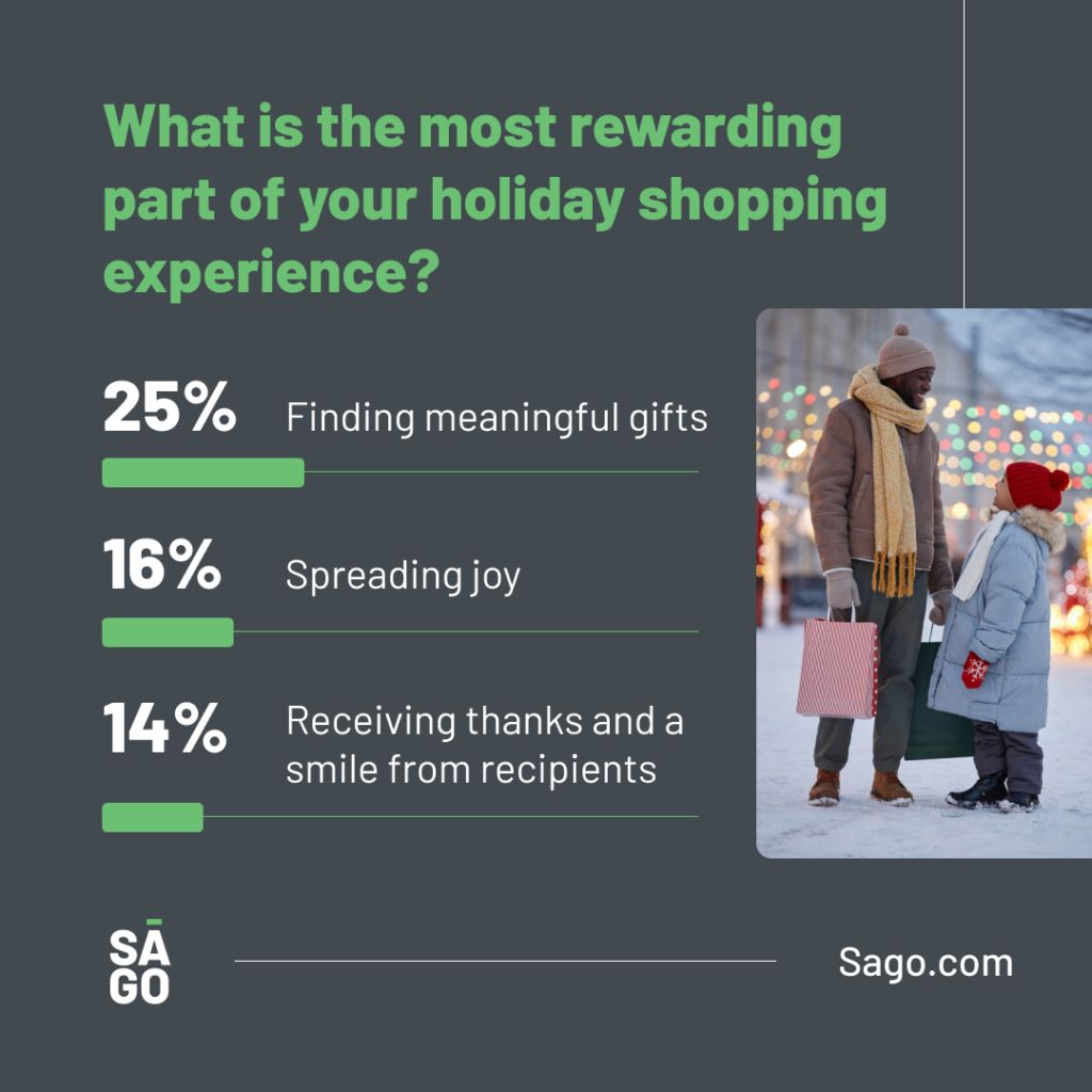 Discover the Fascinating Insights of 2023 Holiday Shopping Habits | Sago