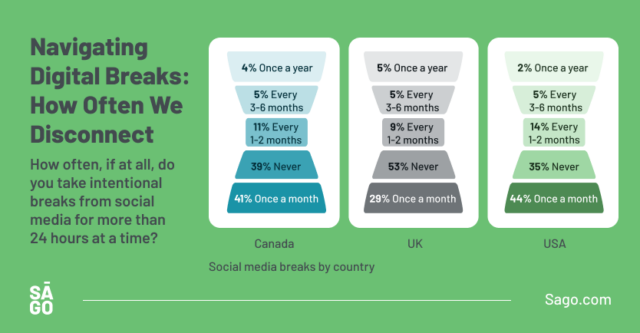 Digital Detox: How Different Generations Navigate Social Media Breaks