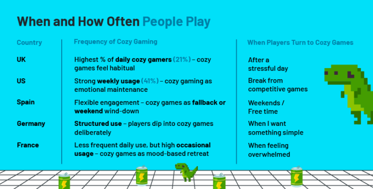 Cozy Gaming: What Developers and Brands Need to Know